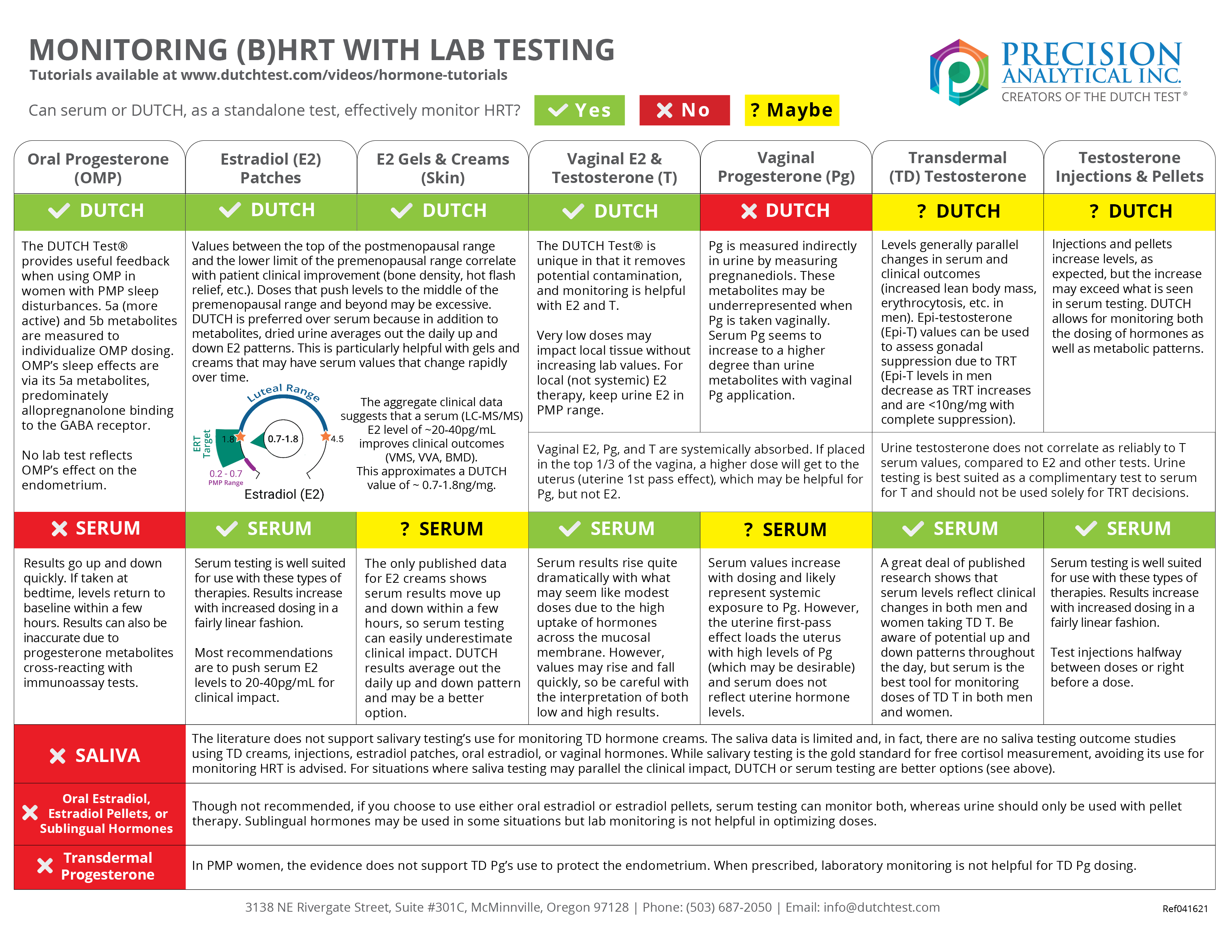 Testing Matrix - DUTCH Test