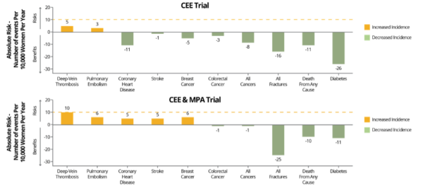 What the Media Got Wrong about the WHI - DUTCH Test